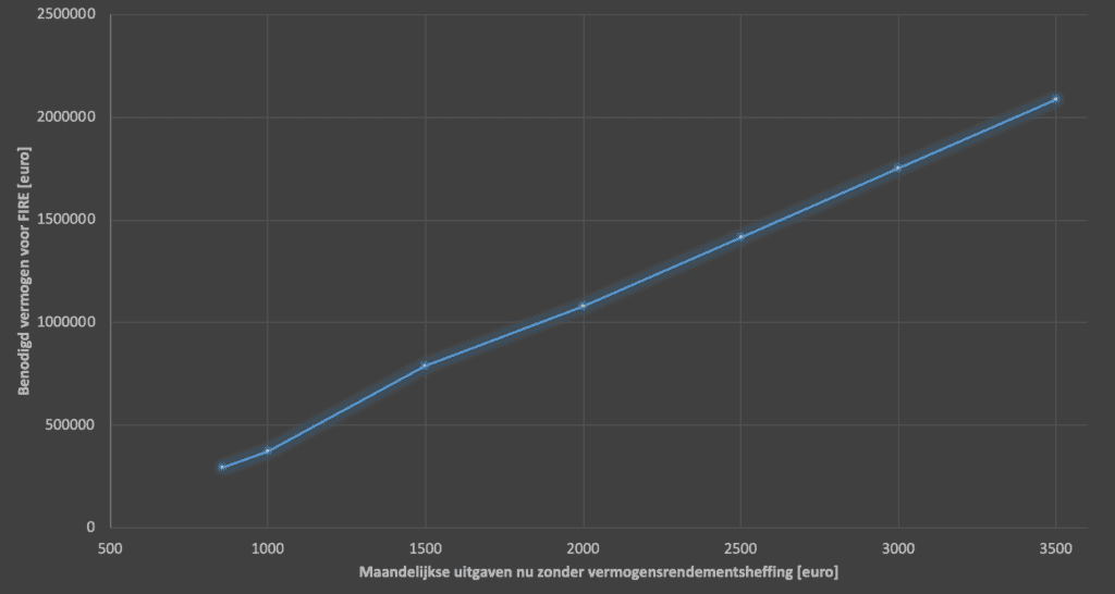 Hoeveel geld heb je nodig om te stoppen met werken? - Mr FOB
